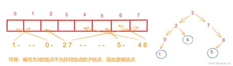 03 树2 List Leaves浙大数据结构pta习题） Csdn博客