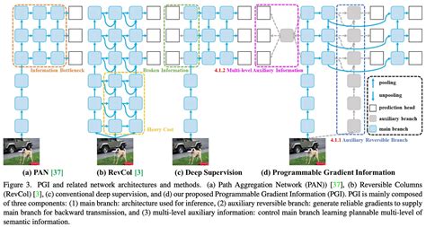 论文点评：yolov9——一种利用可编程梯度信息的学习方法：学习你想要掌握的知识 慕课手记