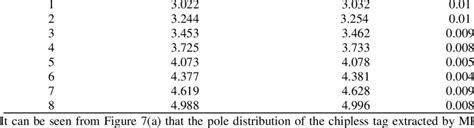 Hfss Simulation And Ads Data Extraction Frequency Point Comparison
