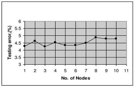 Performance Of Anns Model With Different Hidden Layer Nodes Download