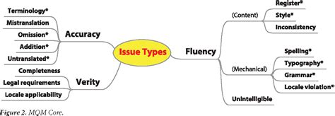 Pdf Multidimensional Quality Metrics A Flexible System For