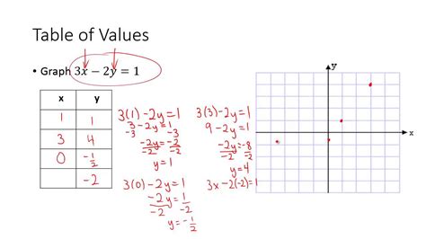 graphing linear equations using a table of values worksheet