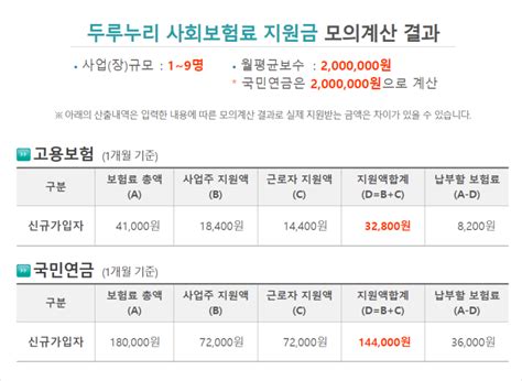 두루누리 지원대상 확대 및 지원기간 23년 260만원 신규 가입자 네이버 블로그