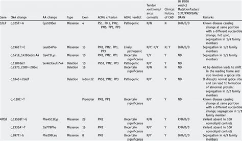 Pdf Expanding Acmg Variant Classification Guidelines Into A General