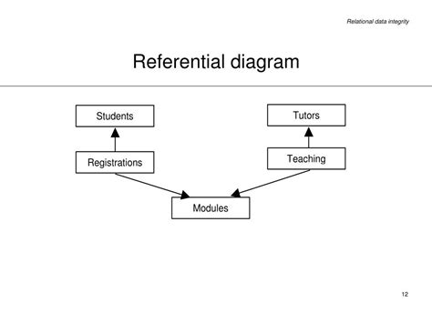 Ppt Relational Data Integrity Powerpoint Presentation Free Download