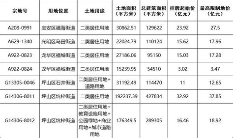 深圳第三批集中供地出让7宗宅地，起始价11797亿元地产界澎湃新闻 The Paper