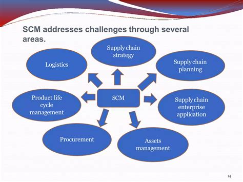 Lession 1 2 Supplychainmanagementpptx