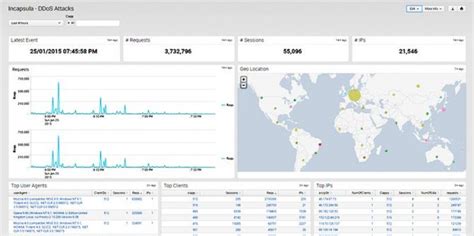 Imperva Integrated With Splunk