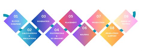 Essential Steps In Pcb Development A Comprehensive Guide Uniotech