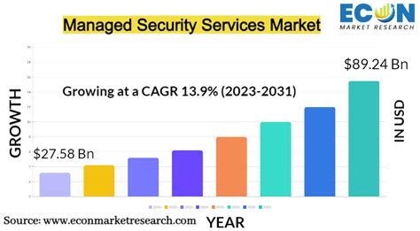 Managed Security Services Market 2024 2032 Report Size Share Key