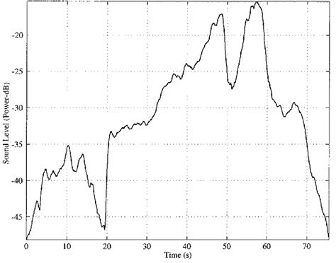 11 temporal envelope estimation for an excerpt from ligeti s