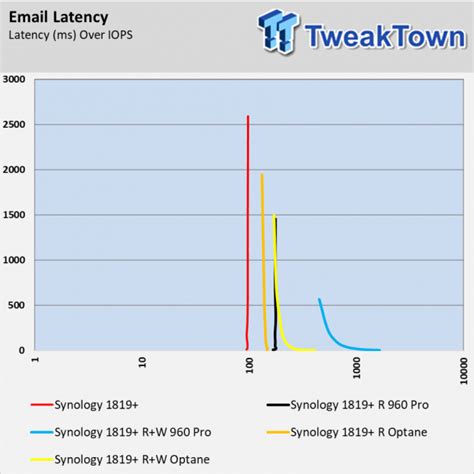 NVMe NAS Cache Higher Speed Or More Capacity