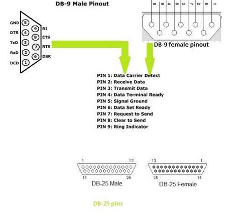 Complete Guide To PC DB9 Serial Pinout