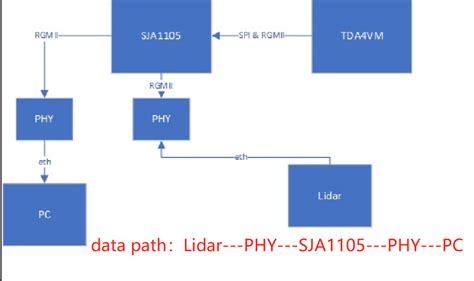 Sja1105 Udp Lose Packet Nxp Community