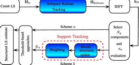 Proposed Scheme With Subspace Tracking With Kalman Filter And Cir
