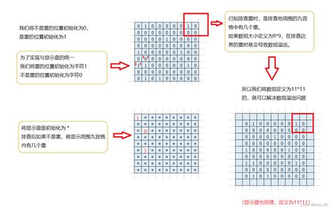 C语言基础扫雷游戏的C语言实现超详图解 源码 扫雷c语言程序设计 CSDN博客