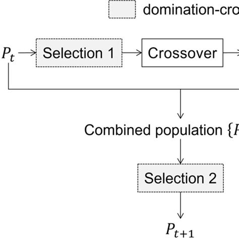The Comparison Between An Ordinary Genetic Algorithm A And Nsga Ii B