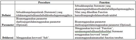 Procedure Function And Module
