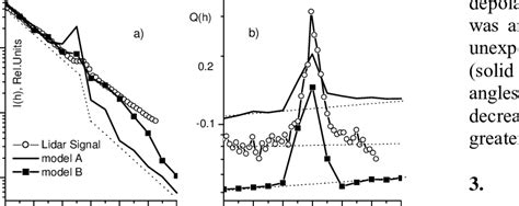 A Lidar Signal From An Inversion Layer Experiment And Simulation