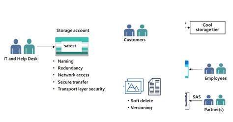 List Azure Storage Journey Curated By Temitope Olayinka Medium
