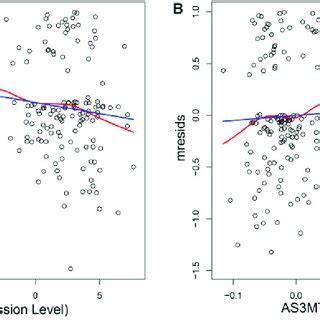 Martingale Residual Analysis Results A Log As Mt Expression Level