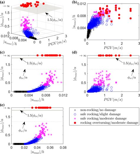 Seismic Response Analysis Of The Rocking Structure Of Fig 1b Ie Download Scientific Diagram