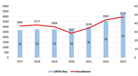 National Tb Control Programme Ntp Common Management Unit
