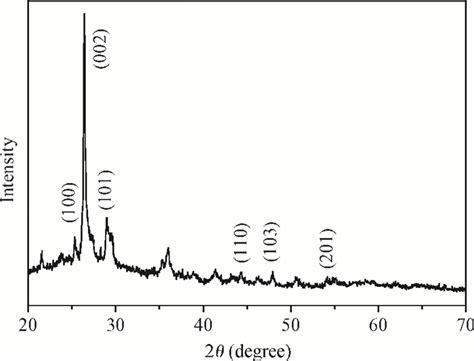 Structural Morphological Optical And Photoluminescent Properties Of Spray Deposited Znse Thin Film