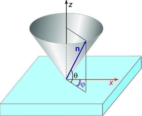 Scheme Of Conical Surface Anchoring Of Director N With The Substrate θ