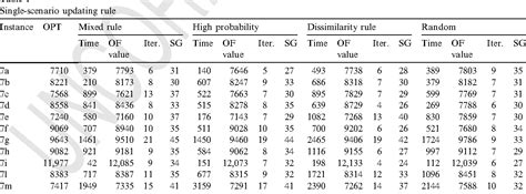 Table 1 From A Heuristic Procedure For Stochastic Integer Programs With
