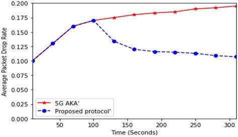 Average Packet Drop Rate Comparisons Download Scientific Diagram