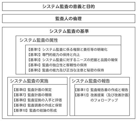 システム監査1～システム監査～ いぬぼき