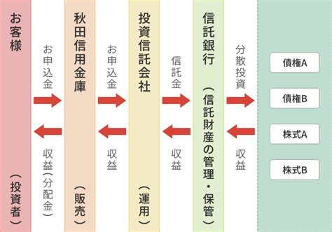 投資信託とは？ 秋田信用金庫