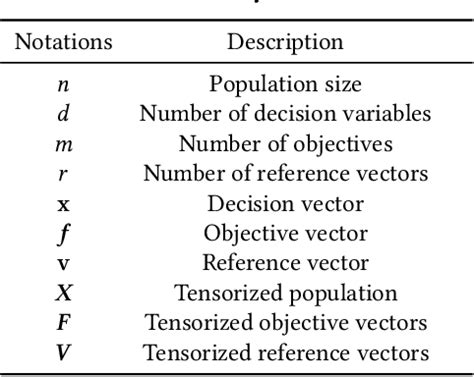 Table From GPU Accelerated Evolutionary Multiobjective Optimization Using Tensorized RVEA
