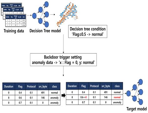 Feature Importance Based Backdoor Attack In Nsl Kdd