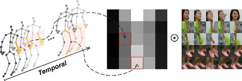 figure 1 from skeletal spatial temporal semantics guided homogeneous