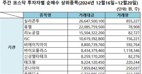 기관 실리콘투·외인 에코프로비엠·개인 알테오젠 1위 주간 코스닥 순매수 12월16일~12월20일
