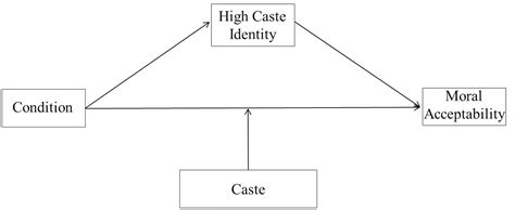 Society Caste System