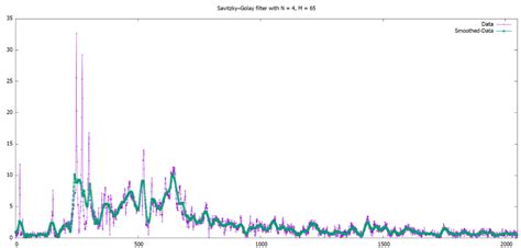 Github Ryan3971savitzkygolayfilter Demonstration Of The Savitzky