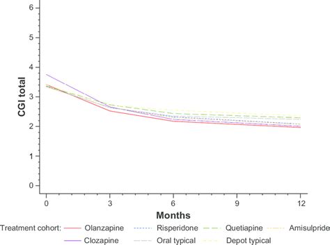 Cgi Sch Scores Over 12 Months By Treatment Cohort Abbreviations Cgi Download Scientific