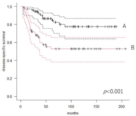 Is Lymphocyte C Reactive Protein Ratio Useful For Predicting Survival In Patients With Non