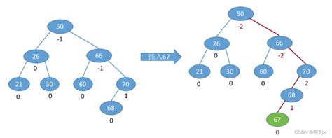 【数据结构】树（六）—— 二叉平衡树（c语言版）平衡二叉树定义 Csdn博客