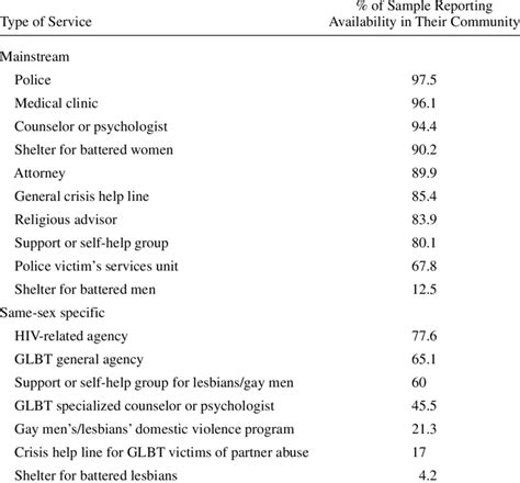 Availability Of Mainstream And Same Sex Specific Services In Canada