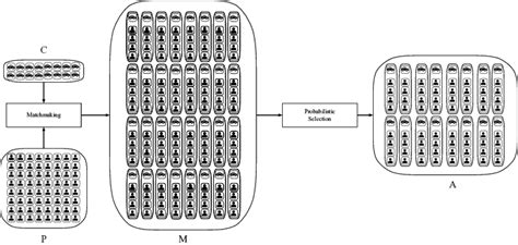 Block Model Of The Access Control Algorithm First Cars And Passengers