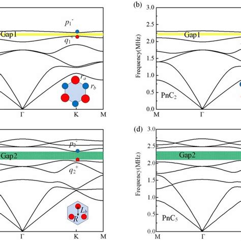 A Band Structure Of Pnc1 B Band Structure Of Pnc2 C Band