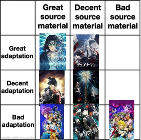 Anime Adaptation Alignment Chart My Personal Experience R