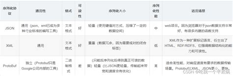 xml、json、protobuf序列化协议 json xml protocol buffer csdn博客
