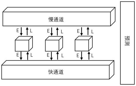 一种基于改进的slowfast的行为识别方法与系统
