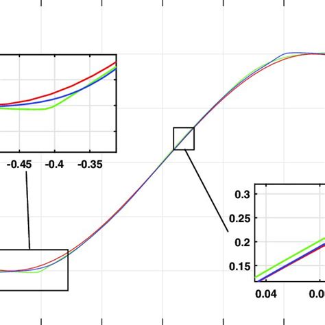 Comparing Least Square Finite Difference Lsfd Scheme For Density Of Download Scientific