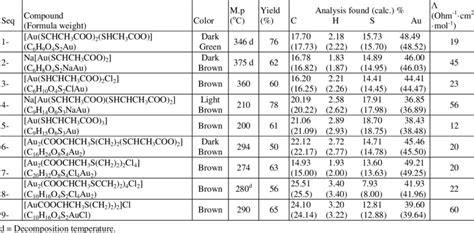 Physical Properties And Elemental Analysis Of The Ligands And Their Download Scientific Diagram